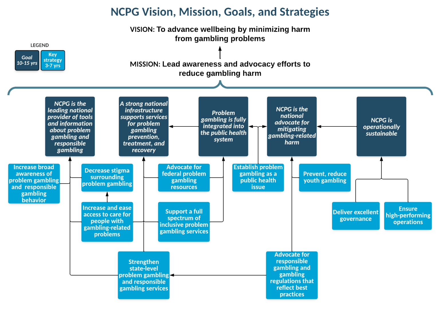 Strategic Plan - National Council on Problem Gambling